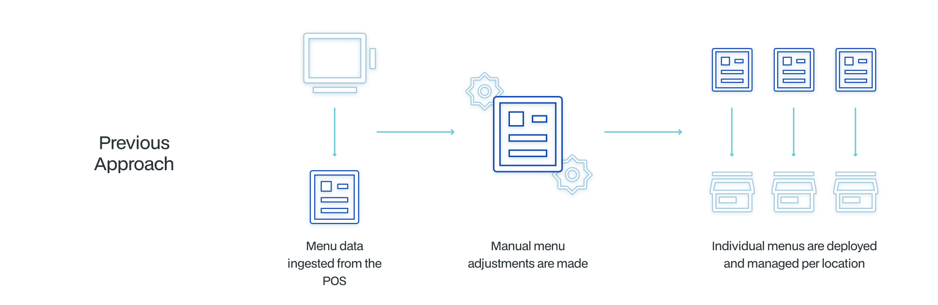 Presto Voice™ | AI-Driven Drive-Thru Automation